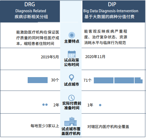 一图读懂：DRG与DIP的异同，带你读懂DRG和DIP的联系与区别…